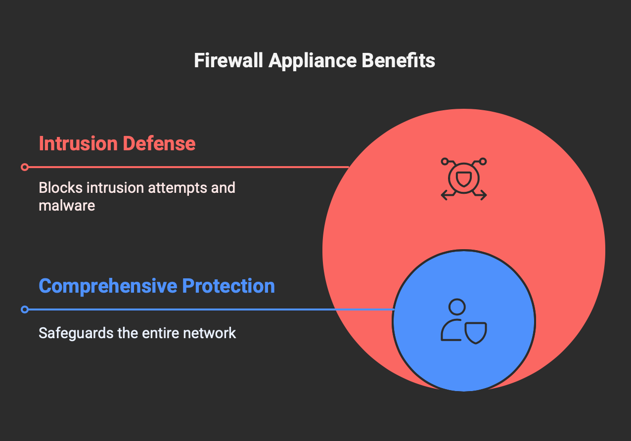 Firewall Appliances | Advanced Network Protection Solutions
