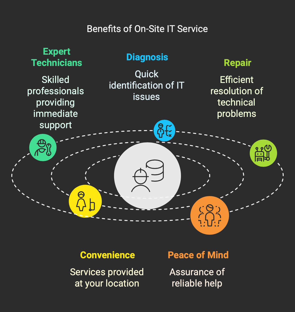 On-Site IT Services | Professional Support at Your Location