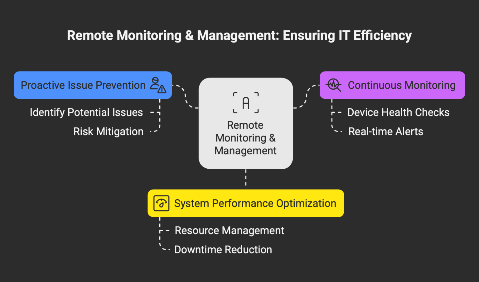 Remote Monitoring & Management | Proactive IT Support & Maintenance