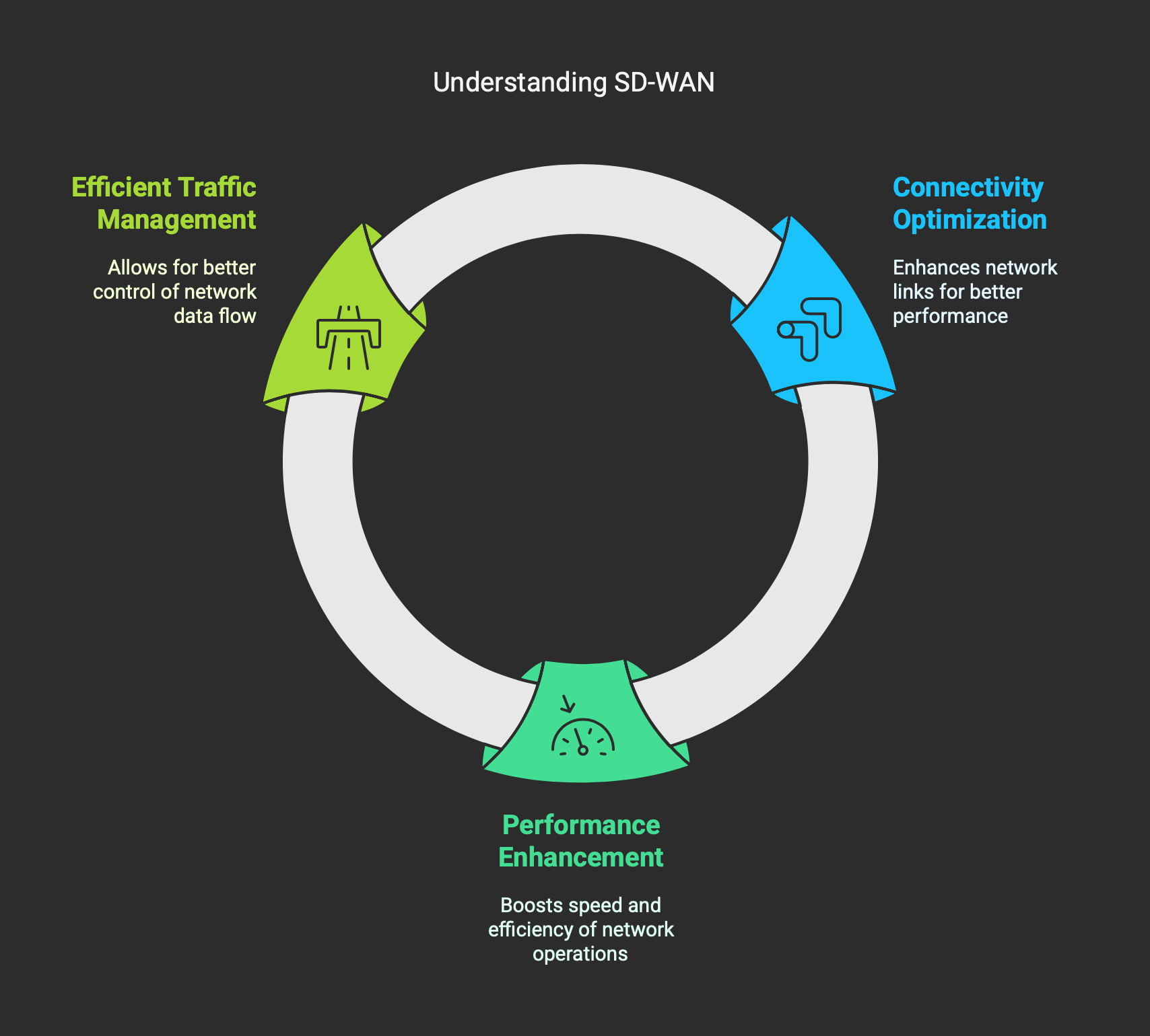 SD-WAN Solutions | Optimized Network Performance & Security